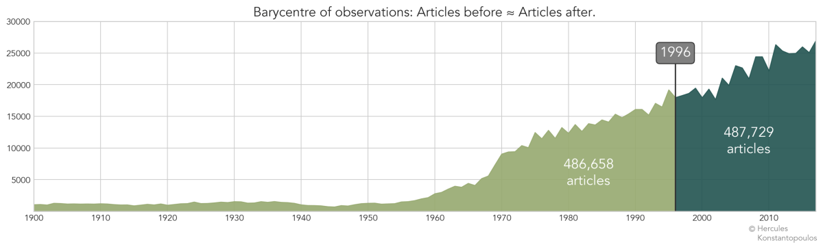 Kids these days and their publications lists – DrHercules
